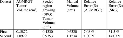 Comparison Of Seeded Region Growing Semi Automatic Agmrgt With Manual Download Table