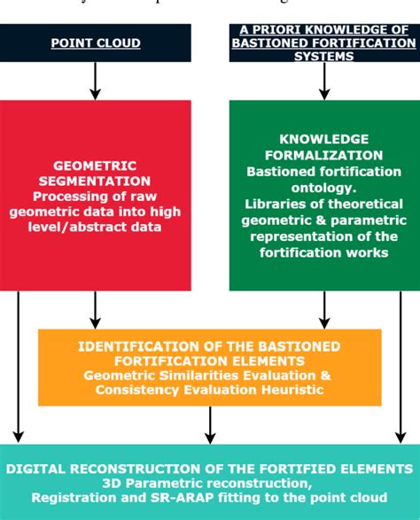 Figure 1 From Knowledge Based Framework For Automatic Semantisation And