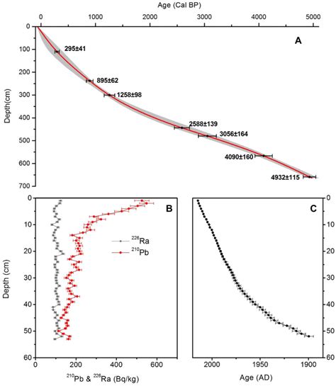Chronology Of Sediment Cores A Age Depth Model Of Core Blc13b Zhang