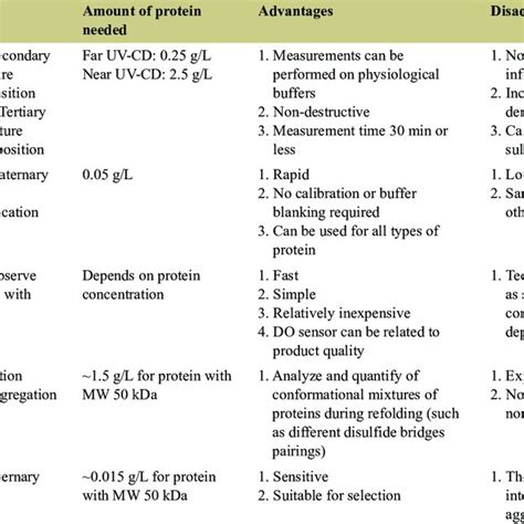 Several Methods For Protein Structure Characterization Download