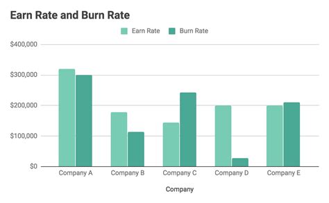 Burn Rate What Is It Why Does It Matter And How To Reduce It