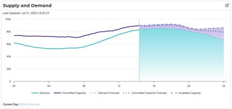 Think We Just Hit All Time Ercot Peak Load Again ~82 8 Gw Presently For Many Hot Summer Days