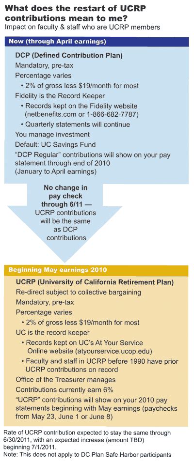 Contributions To Uc Pension Fund Set To Restart Berkeley