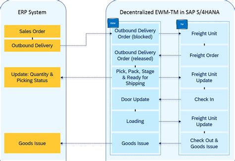 Loading Sap Help Portal
