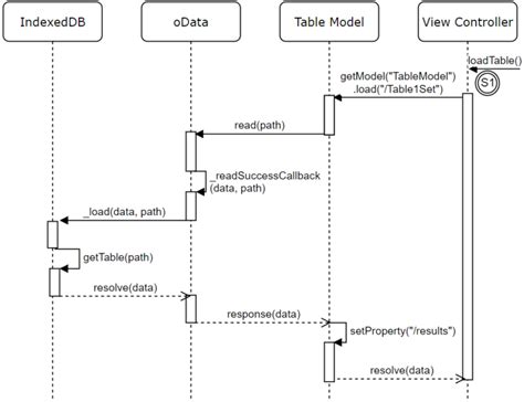 Offline Capable Ui5 Application With Indexeddb And Extended Odata Model