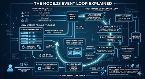 Discussion On The Nodejs Event Loop Explained Hashnode