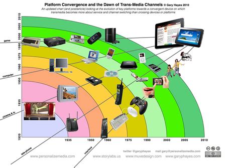 Technological Convergence Examples You Should Know