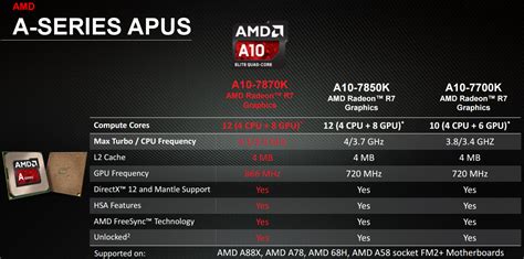 Amd A10 7870k Godavari Apu Review Legit Reviewsamd Introduces The A10 7870k Kaveri Apu