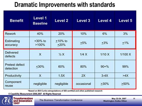 Measuring Process Maturity The Business Process Maturity Model Ppt