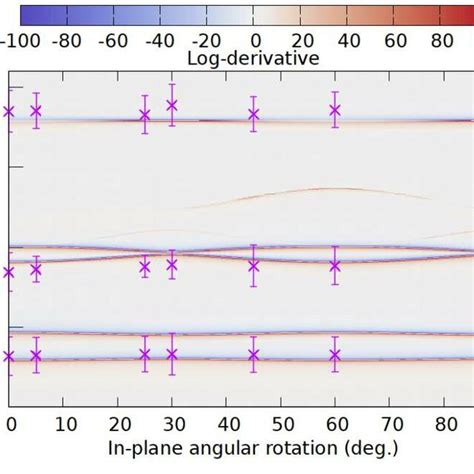 In Plane Dispersion Of Elastic Waves In The Thin Film Z Ln On