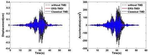 Time History Diagram Of Displacements Left And Accelerations Right