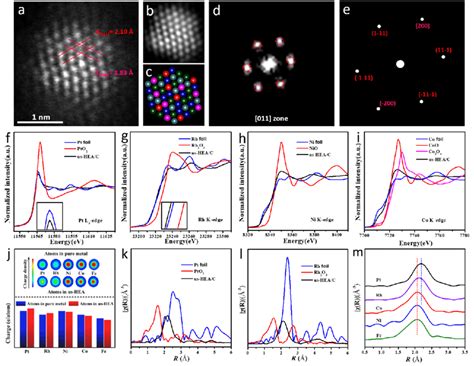 Characterization Of Atomic Structure Electronic Structure And