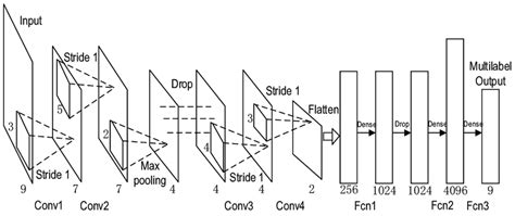 Multi Label Machine Learning Model Download Scientific Diagram