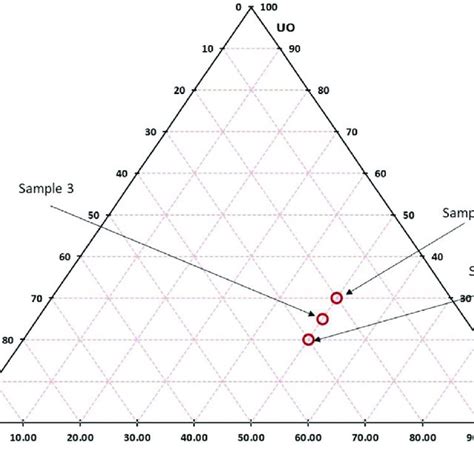 Triangular Plot For Formulated Samples Uo Used Oil Cr Crumb Rubber Download Scientific
