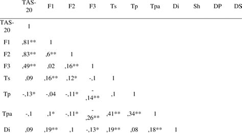 Correlation Coefficients Between Measured Constructs Download