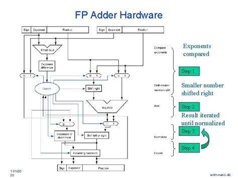 Computer Arithmetic Adder Performance Multiply Shift Floating Point