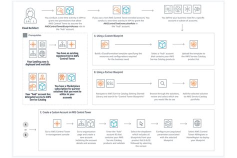 Optimize Your Landing Zone Setup For AWS T Systems