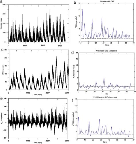 A Timeseries Of Sunspot Index Concerning The Period Of 184 Years B