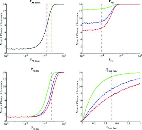 Local Sensitivity Analysis Of The Lifetime Resistance Model Parameters Download Scientific