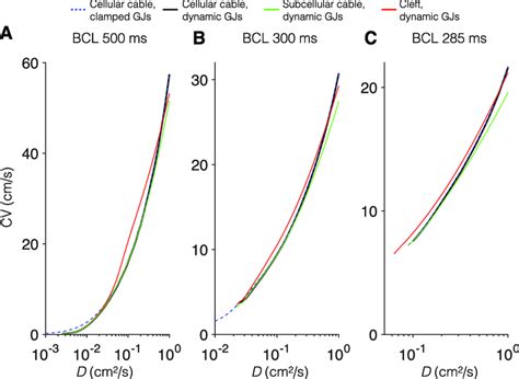 Ephaptic Coupling Increases Conduction Velocity In Weakly Coupled