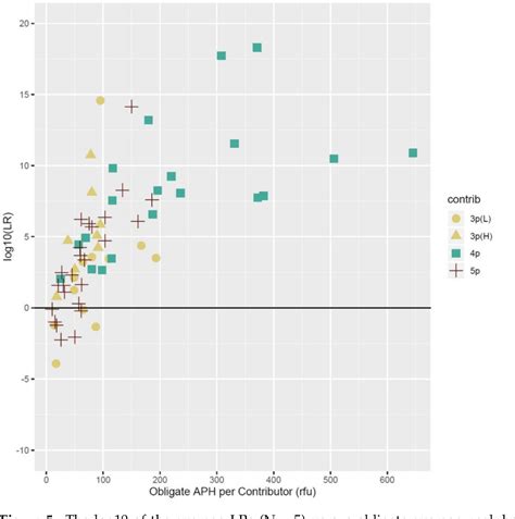 Pdf Internal Validation Of Mastr™ Probabilistic Genotyping Software