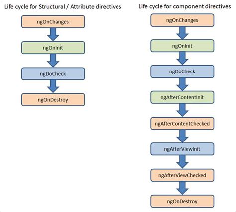 Understand Directive In Angular 2