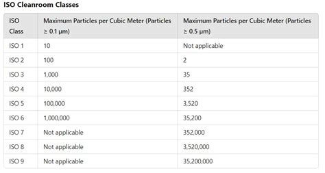 Understanding Clean Room Standards Iso Fs209 And Eu Gmp Explained Research Sop