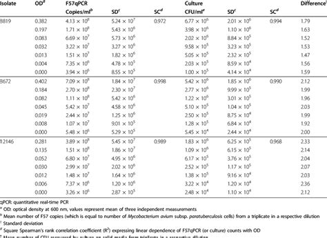 Comparison Of Recovery Of Mycobacterium Avium Subsp Paratuberculosis Download Table