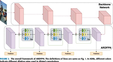 Figure From Aggregated Residual Dilation Based Feature Pyramid Network For Object Detection