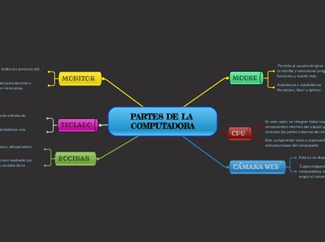 Partes De La Computadora Mind Map Partes De La Computadora Mind Map