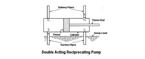 Reciprocating Pump Diagram Parts Working And Types Pdf