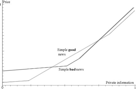 Figure 2 From Managers Choice Of Disclosure Complexity Semantic Scholar