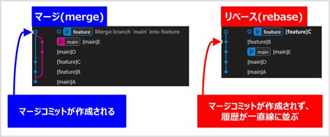 git rebaseとは？「使い方」などを図を用いて分かりやすく解説！ it information