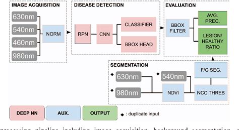 Figure 1 From A Framework Leveraging Robotics And Machine Learning Technologies For Early
