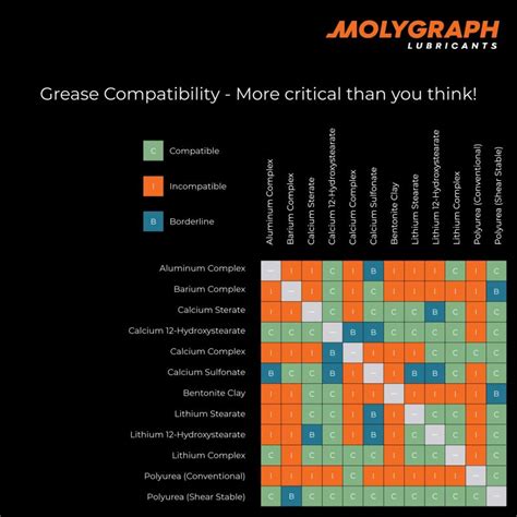 Why Grease Compatibility Matters For Equipment Molygraph Lubricants