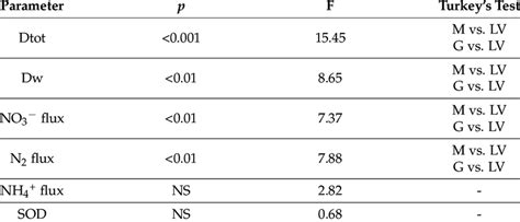 Results Of The One Way ANOVA And Tukey S Test P