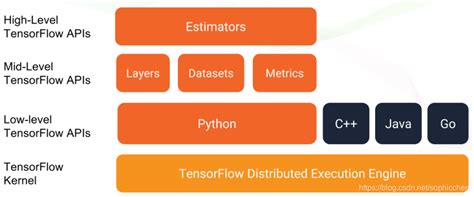 tensorflow之estimator（三）详解 csdn博客