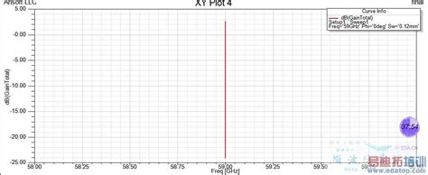 Hfss中如何查看增益随频率的变化曲线？ Hfss使用问答