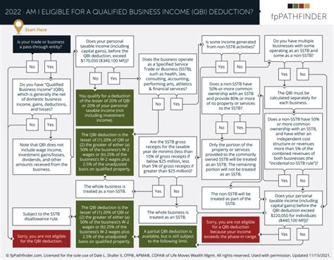 Will You Get A Qbi Deduction Life Moves Wealth Management