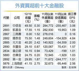 內外資都搶！金融股受寵 證券．權證 工商時報