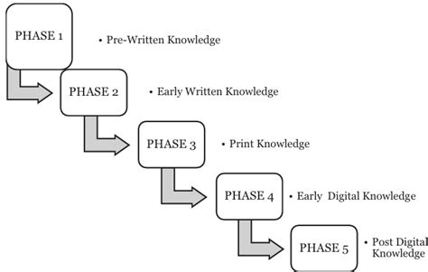 Evolution Of Knowledge Object Model Designs