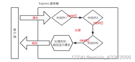 express框架模块使用指南：前端初学者也能轻松上手实现node js应用 express前端 csdn博客
