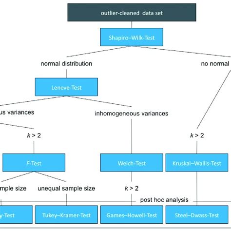 Illustrating Of The Process Of Selecting The Appropriate Test Method