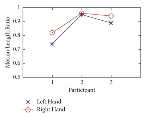 The Comparison Of The Indices Of The Cartesian Space Kinematics Between