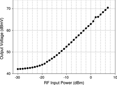 Output Voltage Versus Input Power For Ltc5530 Nonlinear Power Detectors Download Scientific