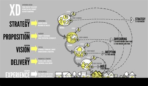 Experience Design From Strategy To Delivery Within The Agile Project