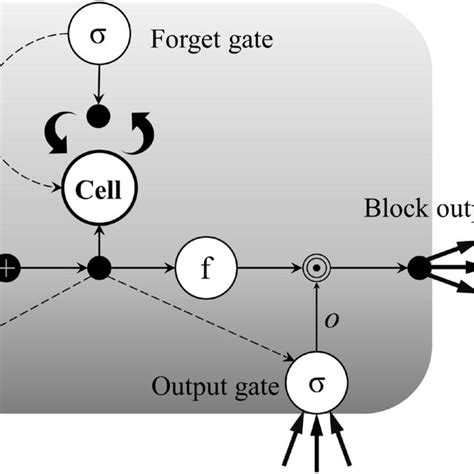 Illustration Of An Lstm Block Download Scientific Diagram