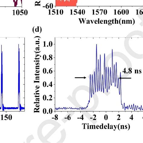 Measured Spectra Of Pump A And Signal B Fiber Lasers At Maximum Download Scientific Diagram