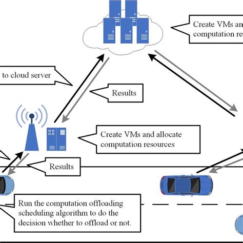 pdf online offloading scheduling and resource allocation algorithms