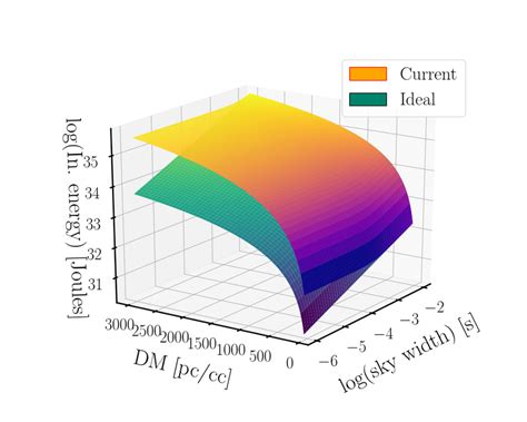 Planes Of Intrinsic Isotropic Energy Threshold As A Function Of The